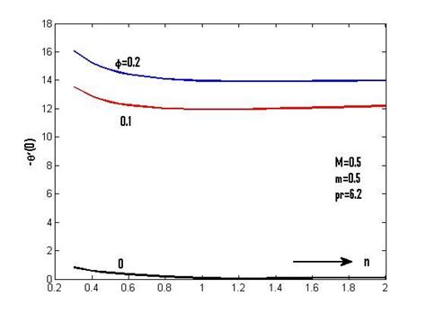 Shows The Usual Effect Of Prandtl Number Pr On The Temperature Profiles Download Scientific