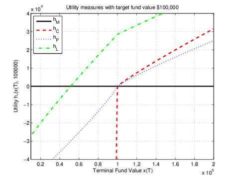 Risk Averse And Target Seeking Utility Measures Download Scientific