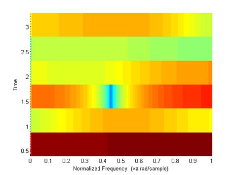 Signal Processing Matlab Trouble Of Converting Training Data To
