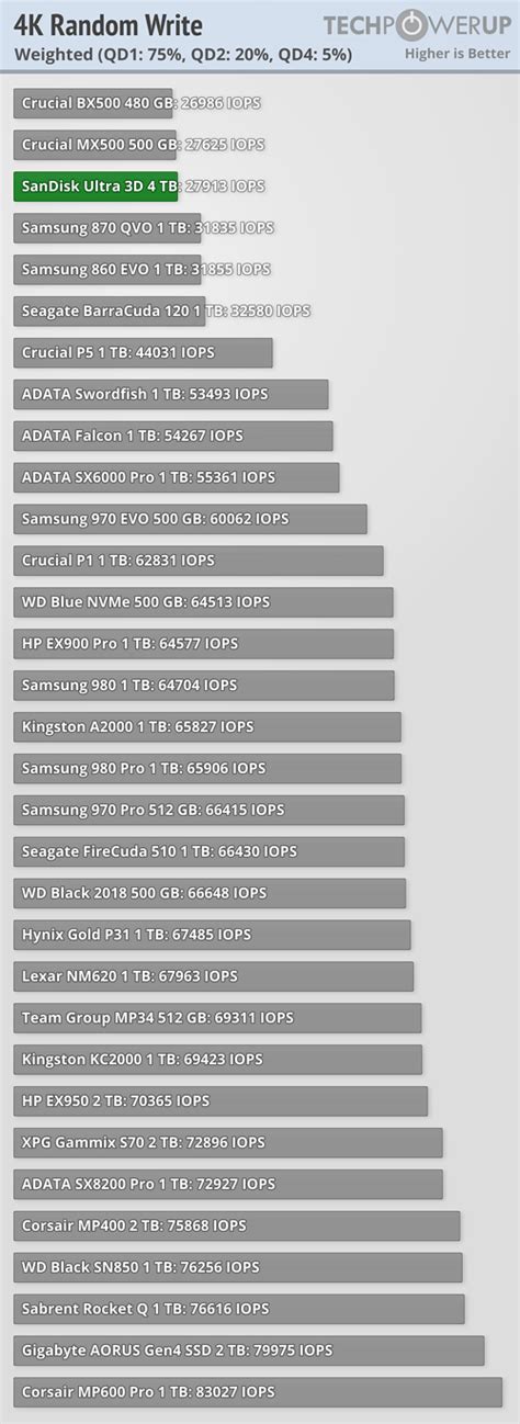 sandisk ultra 3d 4 tb 2 5 ssd review synthetic testing random