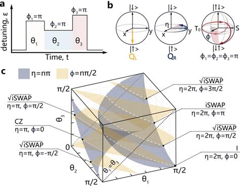 Figure 1 From A Diverse Set Of Two Qubit Gates For Spin Qubits In