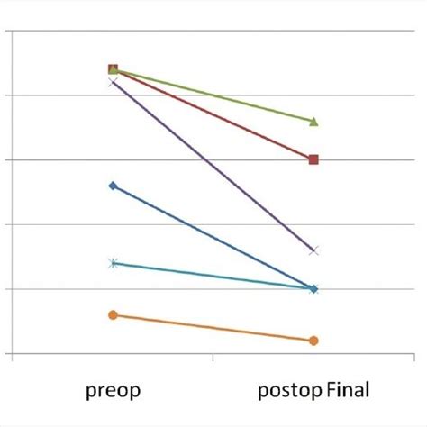 Visual Acuity In Logarithm Of The Minimal Angle Of Resolution Logmar Download Scientific