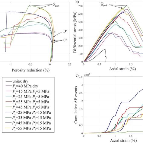 Typical Strain Solid Curve And Strain Rate Dots As Functions Of