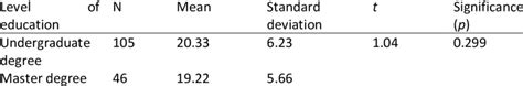 T Test Results For Stress Between Gender And Level Of Education Download Scientific Diagram