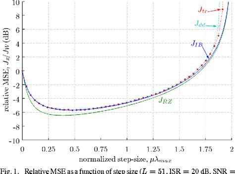 Figure 1 From Improved Mean Square Error Estimate For The Lms