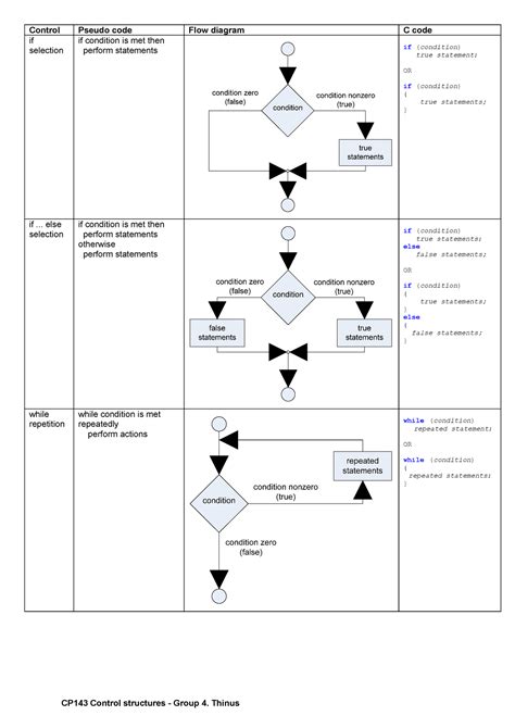 C Controls Detailed Notes Based On Deitel C Programming With Introduction To C Control If
