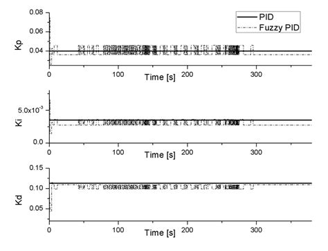 12 Pid Gains Pid Vs Fuzzy Pid Download Scientific Diagram