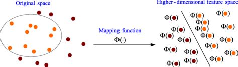 A Nonlinear Separating Region Transformed Into A Linear One Download Scientific Diagram