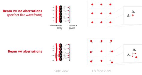 Shack Hartmann Wavefront Sensor Constant Evolution Imagine Optic