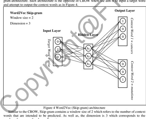 Figure 4 From Biomedical Named Entity Recognition Using Word Embedding Model Of Fasttext
