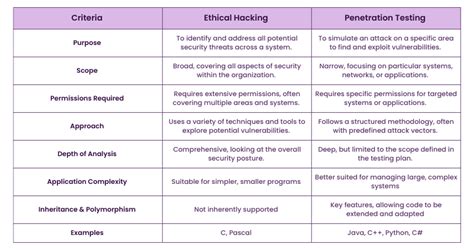 Ethical Hacking Vs Penetration Testing Which One Is Better