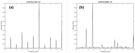 Fourier Based Diffraction Analysis Of Live Caenorhabditis Elegans