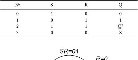 Table 2 From Design Of A Ternary Rs Trigger Semantic Scholar