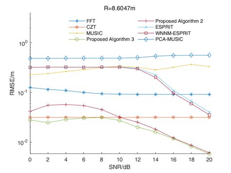 The Rmse Values Of The Distance Estimations Versus The Snr Values Of