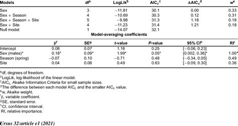 Characteristics Of The Highest Ranked Models Explaining Variation In Download Scientific