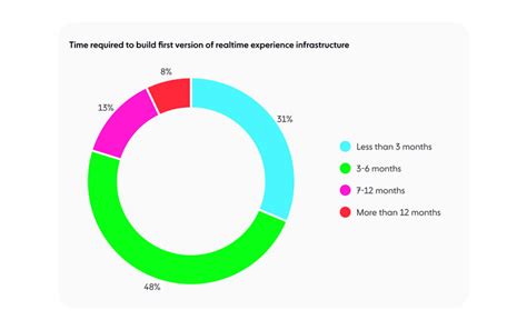 Building Realtime Experiences How To Reduce The Cost