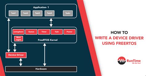 How To Write A Device Driver Using Freertos