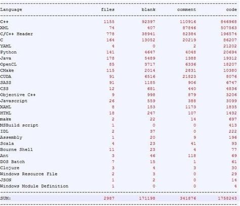 How Do People Write More Than 10000 Lines Of Code All By Themselves