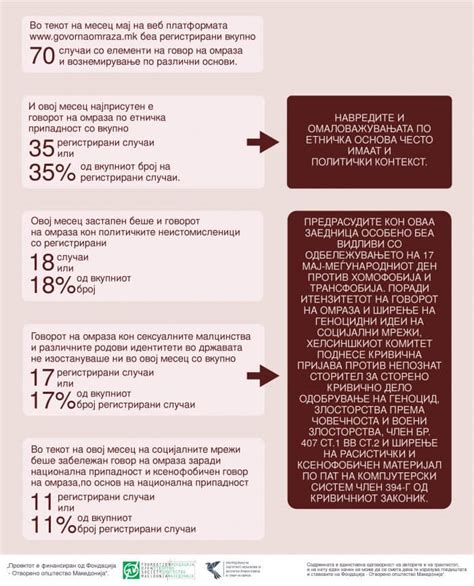 Состојба со говорот на омраза месечен извештај за мај 2023 Хелсиншки комитет за човекови