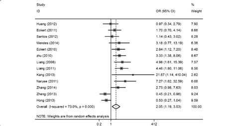 forest plot of the association between hif 1α expression and lymph node