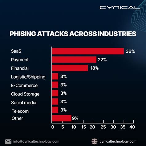 Cynical Technology On Linkedin Phishingawareness Cybersecurity Onlinesafety Pentesting