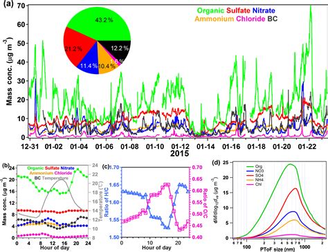 Acp Volatility Measurement Of Atmospheric Submicron Aerosols In An Urban Atmosphere In