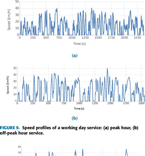 Figure 9 From Energy Demand Model Of Battery E Buses For Lpt Implementation Validation And