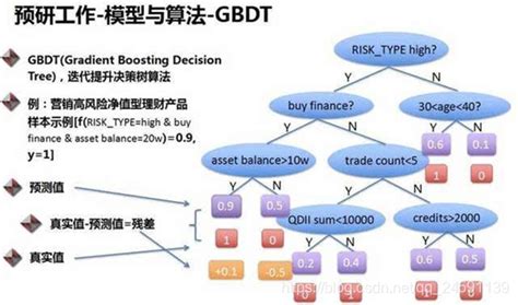 lightgbm原理、参数详解及python实例 qq 24591139 开放原子开发者工作坊
