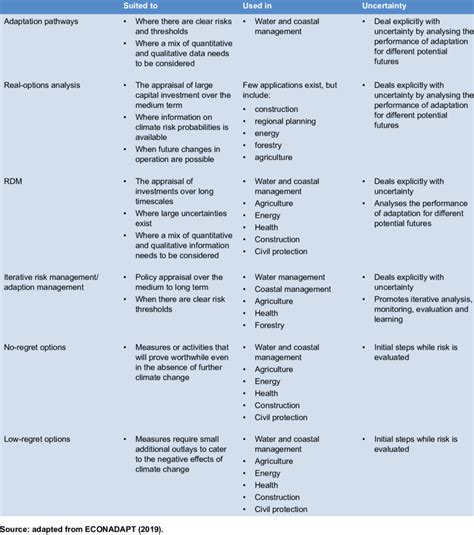 1 Adaptation Pathways A High Level Framework For Planning Adaptation