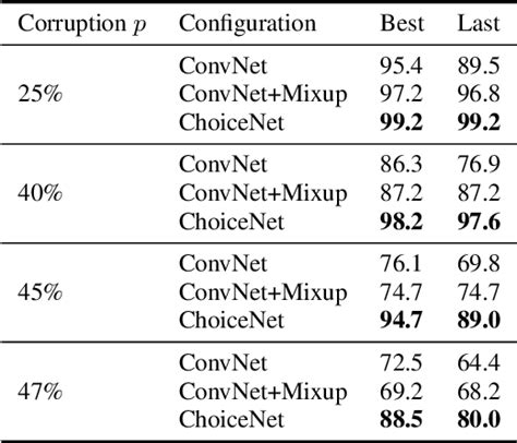 Table From Task Agnostic Robust Learning On Corrupt Outputs By Correlation Guided Mixture