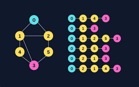 Introduction To Graph Data Structure