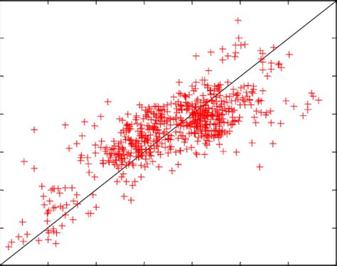 Prediction By Rsm Model With Linear Terms Download Scientific Diagram