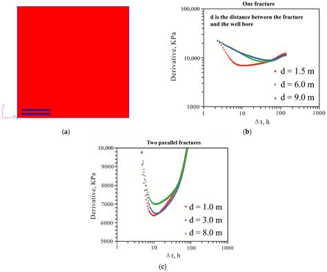 A Numerical Model For Pressure Analysis Of A Well In Unconventional Fractured Reservoirs