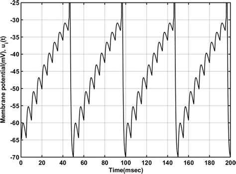 Threshold Adaptation With The Adaptation Of Membrane Potential Uit