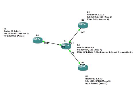 Ospfv3 Abr Type 3 Lsa Filtering What Command To Use Cisco Community