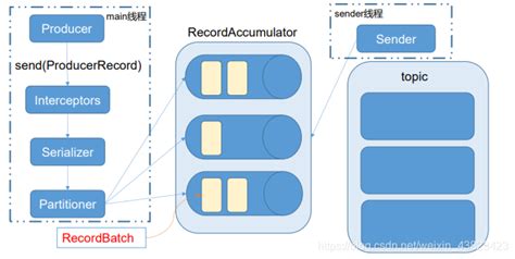 Kafka 生产者（producer）详解kafkaproducer Csdn博客