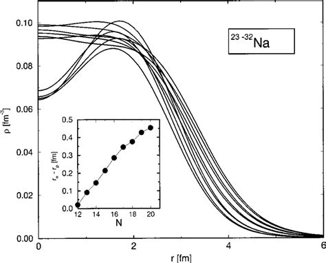 Self Consistent Rhb Single Neutron Density Distributions For Na 12n21