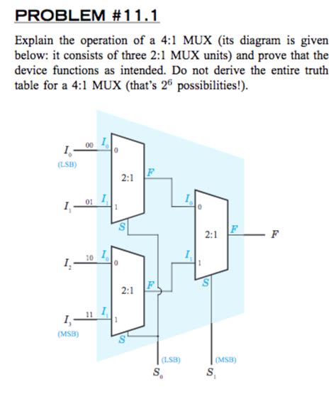 Solved Problem 1 1 1 Explain The Operation Of A 4 1 Mux