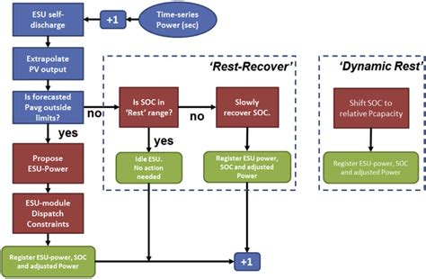 Decision Diagram The Algorithm Cycles Through The Time Series And Download Scientific Diagram