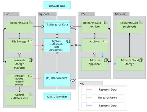 Archimate Example Figshare Implementation General Geekery