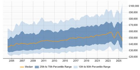 Management Information System Jobs Co Occurring Skills And Salary Benchmarking It Jobs Watch