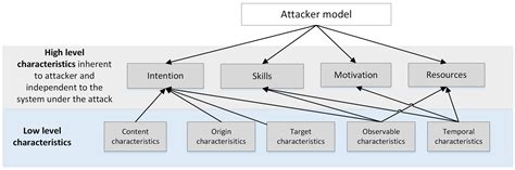 Sensors Free Full Text Cyber Attacker Profiling For Risk Analysis Based On Machine Learning