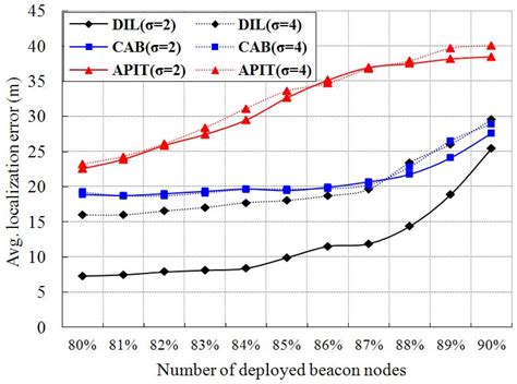 Collaborative Localization Algorithms For Wireless Sensor Networks With