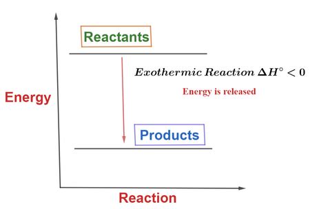 Bond Enthalpy Table Equation Calculations Lesson Study Com