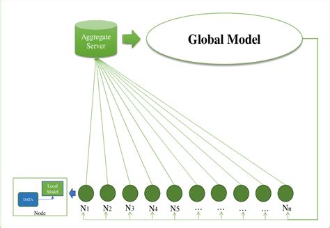 figure 1 from centralized machine learning versus federated averaging a comparison using mnist