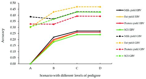 Average Prediction Accuracies Of The Across Breed Breeding Values Download Scientific Diagram