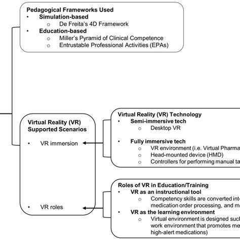 Pedagogical Model Of Vrx Showing The Roles Of The Vr Supported