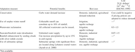 Technical Adaptation Measures And Nonconventional Water Resources Download Table