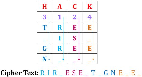 Chirags Blog Columnar Transposition Cipher In Network Security Column Transposition Cipher