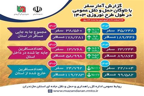 اطلاع نگاشت گزارش آمار سفر با ناوگان حمل و نقل عمومی استان مازندران در نوروز ۱۴۰۳ پایگاه خبری